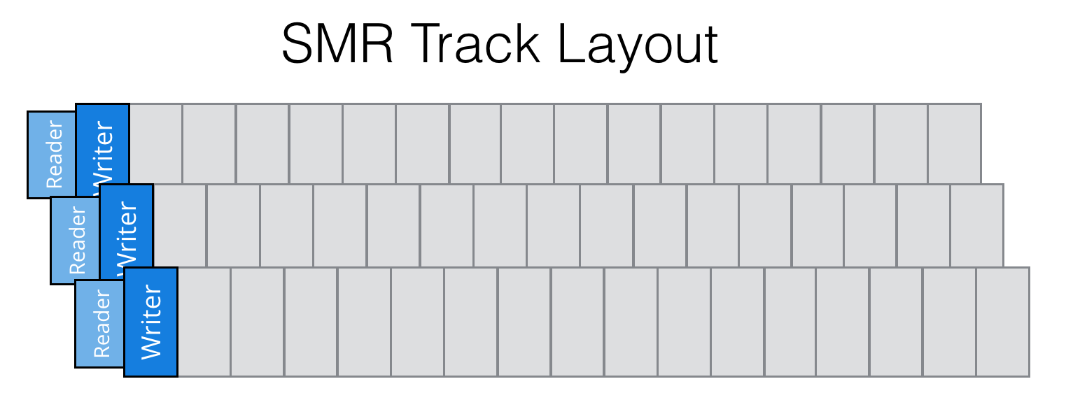 Extending Magic Pocket Innovation with the first petabyte scale SMR drive deployment - 在线工具