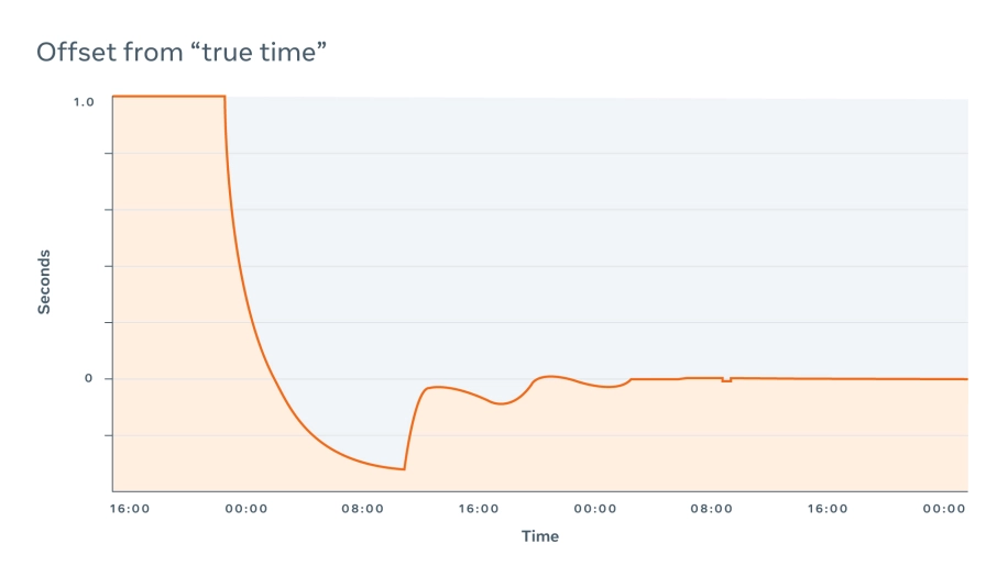 It s Time To Leave The Leap Second In The Past It s Time To Leave The Leap Second In The Past