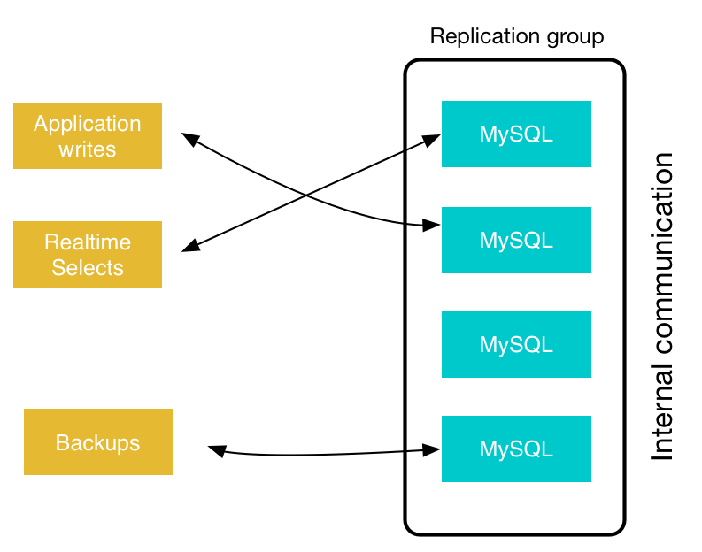 Overview of Different MySQL Replication Solutions - 在线工具